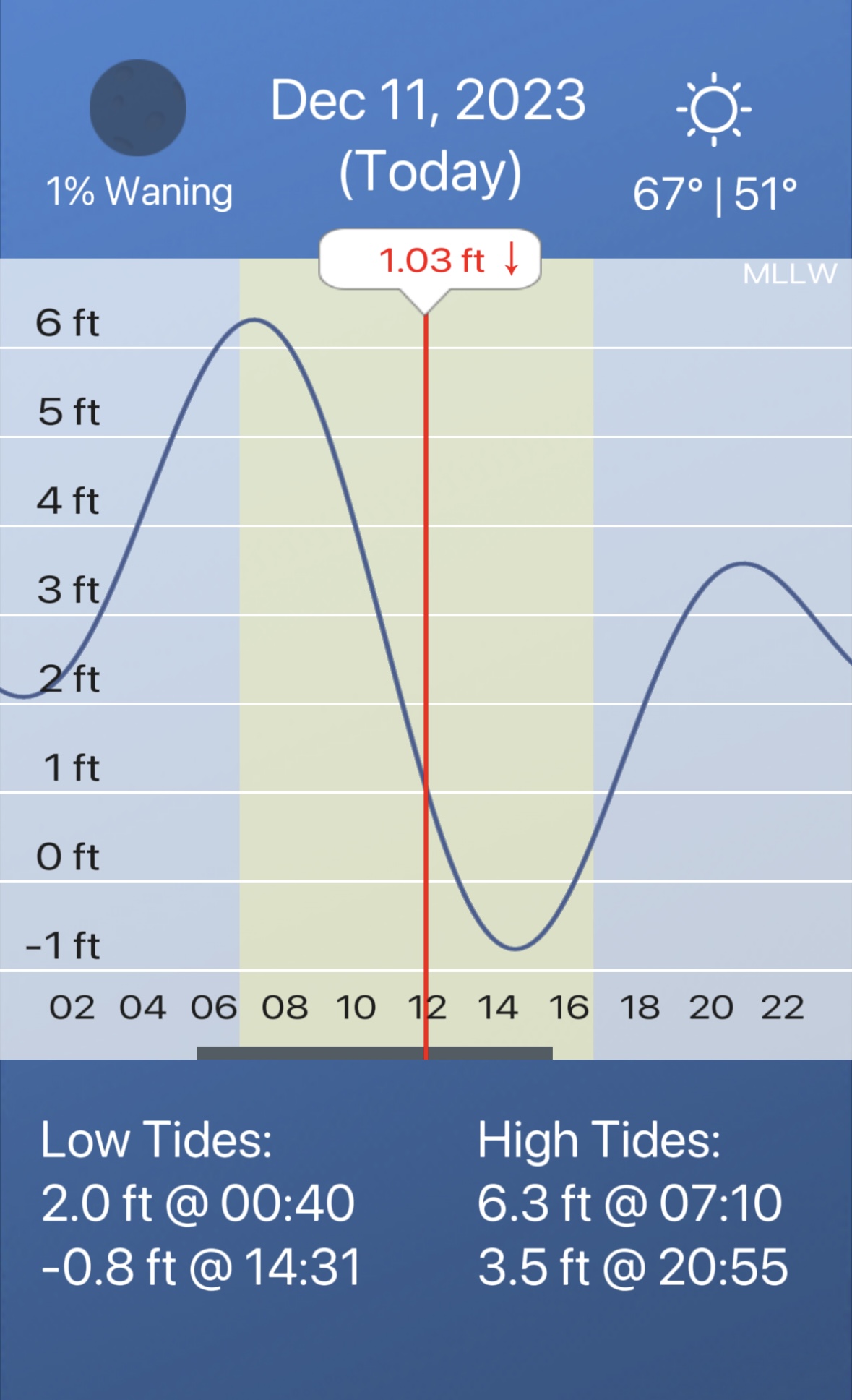 How Are Tides Measured and What Do The Numbers Mean? – The Tide Is Out