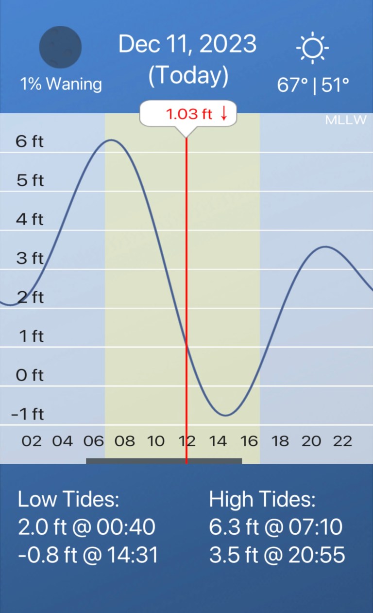 How Are Tides Measured and What Do The Numbers Mean? – The Tide Is Out